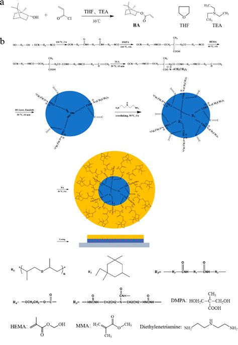 Figure 1 From Preparation Of Cross Linkable Waterborne Polyurethane Acrylate Coating Films With