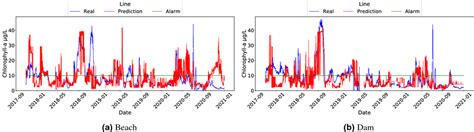 Line Plots Of Chl A And Rf Predictions Time Is Shown In X Axis And The