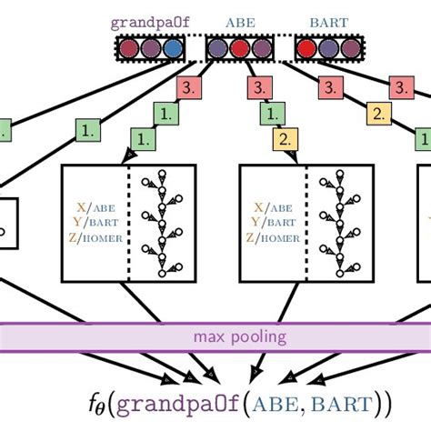 Depiction Of The Proof Aggregation For The Computation Graph Presented