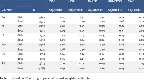 Percentage Of Variance In Science Performance Explained By ESCS HISEI Download Scientific