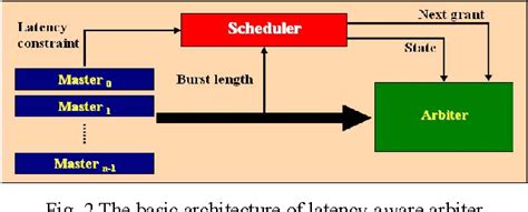 Figure 2 From Slack Based Bus Arbitration Scheme For Soft Real Time