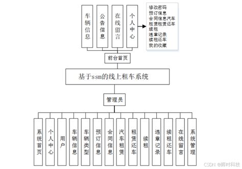 计算机毕业设计ssm基于ssm的线上租车系统 基于ssm框架的在线汽车租赁系统设计与实现 Ssm架构下的网络租车平台开发与应用李红燕陈辉李利华基于ssm框架的在线租赁系统设计与实现 J