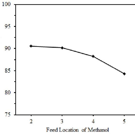 Effect Of Feed Location Of Methanol On Conversion Of Ffa Download