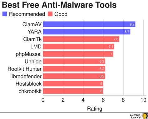 10 Best Free And Open Source Anti Malware Tools Linuxlinks