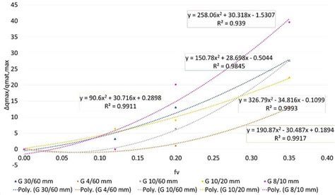 Shear Strength Increase As A Function Of The Volumetric Volume Fraction Download Scientific