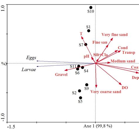 Redundancy Analysis Showing Correlation Between Environmental Variables