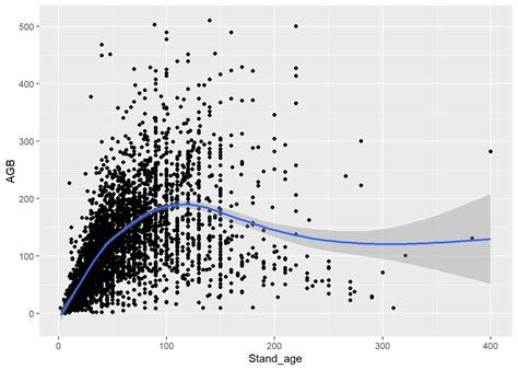 Visualizing Data Using Ggplot2