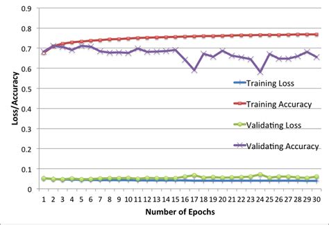 Train Vs Validation Loss And Accuracy Download Scientific Diagram