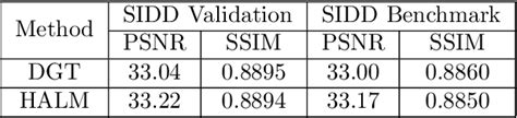 Table 53 From A Fast Minimization Algorithm For The Euler Elastica Model Based On A Bilinear