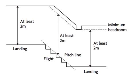What Is The Average And Minimum Ceiling Height In A House Design For Me