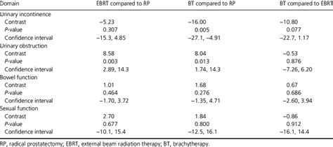 Pairwise Comparison Of Treatment Modalities Adjusting For Covariates Download Table