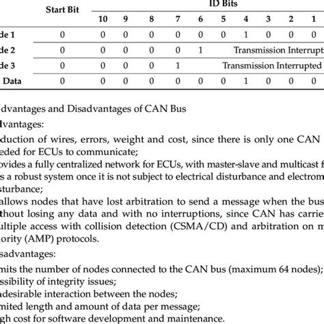 A Programming Can Transmission Flowchart B Programming Can