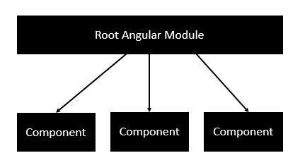 Angular Application Working Tutorial