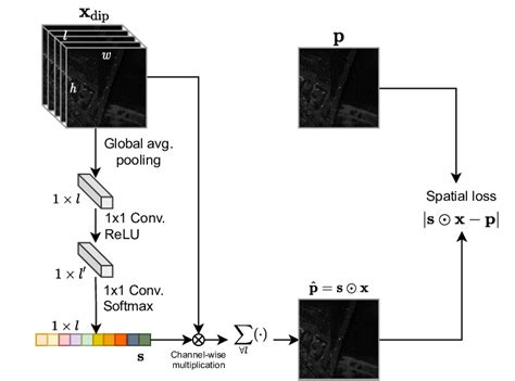 the proposed learnable spectral response function s and the