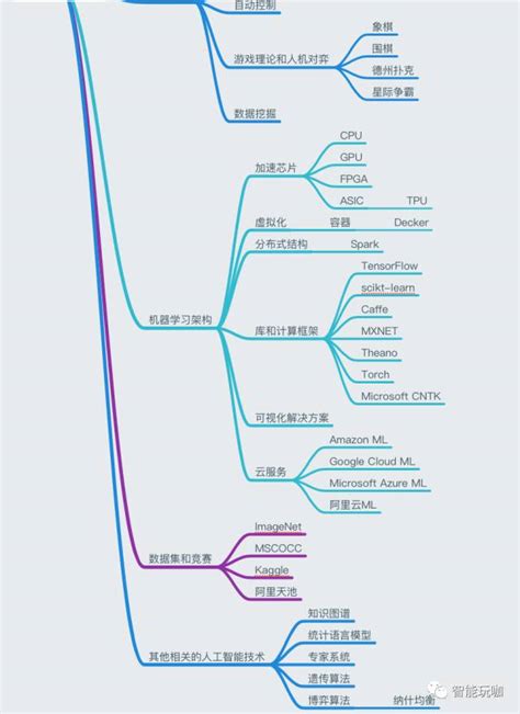 一张图看懂新一代人工智能知识体系大全 新一代知识分类 csdn博客