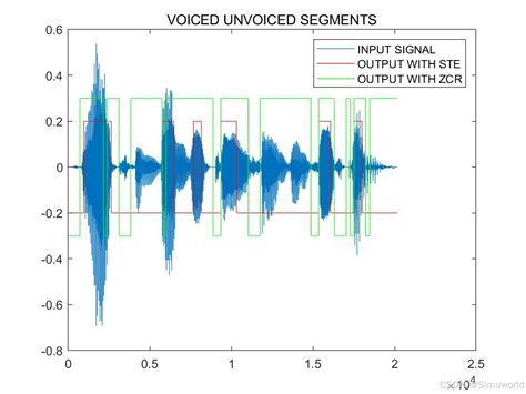基于语音编码器的语音信号合成算法matlab仿真matlab仿真案例 Csdn专栏