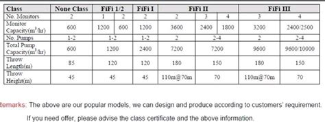 Hugo Zimbron On Linkedin Do You Know The Types Of Fire Fighting