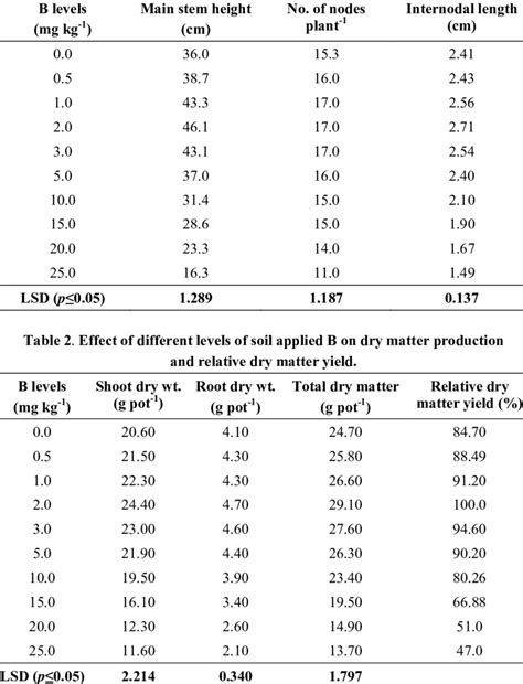 Effect Of Different Levels Of Boron On Plant Structure Download Table