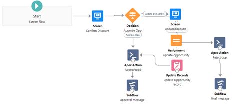 salesforce flow orchestrator implementation details and use case