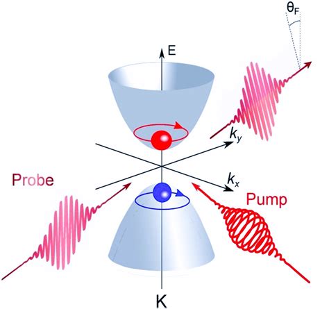 Laboratory For Ultrafast Chiroptical Science Iisc
