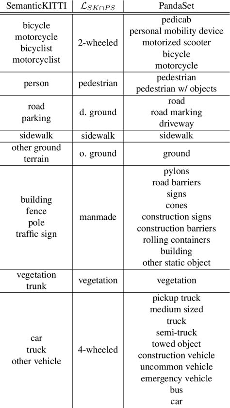Table 12 From Domain Generalization Of 3d Semantic Segmentation In