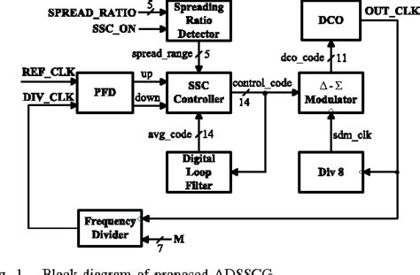 Figure 1 From A Low Cost Low Power All Digital Spread Spectrum Clock Generator Semantic Scholar
