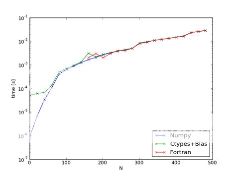 Benchmarking Python Vs C Using Blas And Numpy Stack Overflow