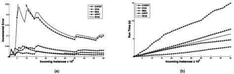 Incremental Performance Of Rival Algorithms On Network Intrusion A