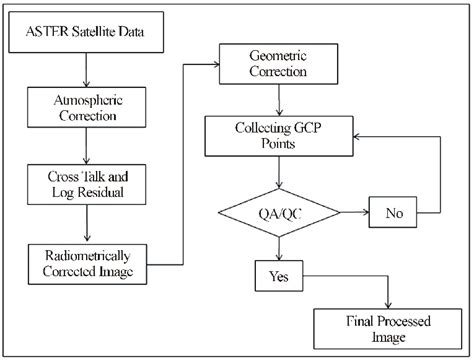 steps showing aster data preprocessing download scientific diagram