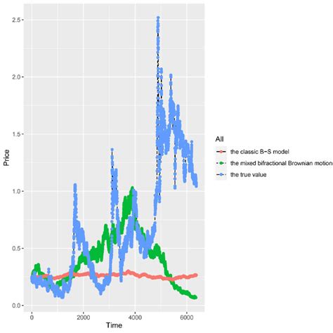 The Comparison Of Mixed Bifractional Brownian Model Classic B S Model