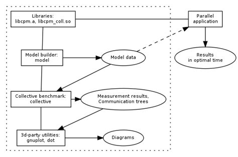 CPM A Software Tool For Communication Performance Modelling The
