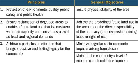 Principles And Examples Of Closure Objectives Download Table