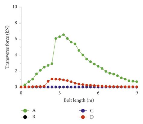 Transverse Deformation And Force Of Monitoring Bolts Download