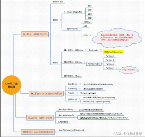 回炉重造八 系统启动和内核管理 csdn博客