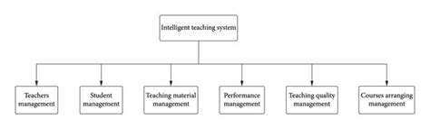 System Functional Structure Diagram Download Scientific Diagram