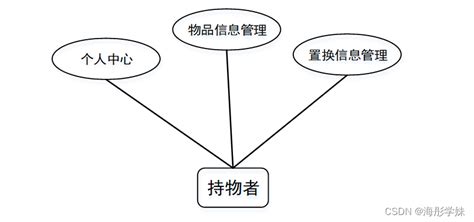附源码 Sprintboot计算机毕业设计的物品交换平台【源码数据库lw部署】物品交换平台功能表 Csdn博客