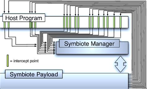 Logical Overview Of Sem Injected Into Embedded Device Firmware Sem
