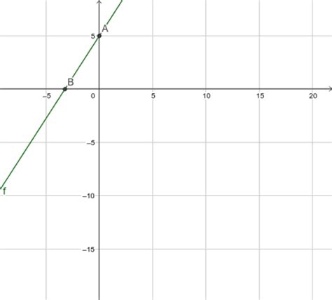 Linear Function Geogebra