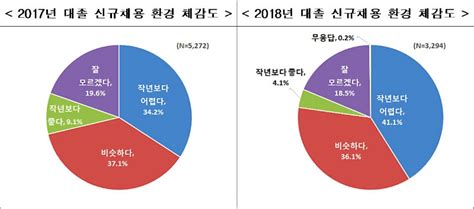 대학생 민간기업보다 공기업 선호 취업전망 암울한 편 구리남양주뉴스