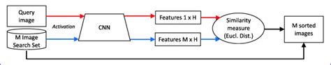Steps Performed By An Image Retrieval System Employing Cnn Features Download Scientific Diagram