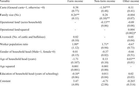 Probit Estimates For Determinants Of Households Participation In