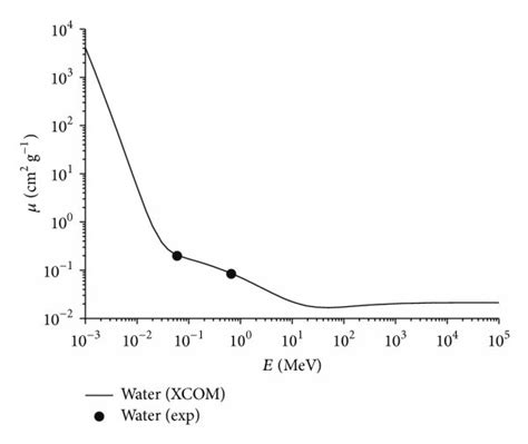 Experimental Exp And Calculated Xcom Mass Attenuation Coefficient Download Scientific