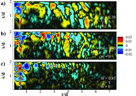 Streamwise Velocity Field Of The First Spod Mode Of The Axisymmetric