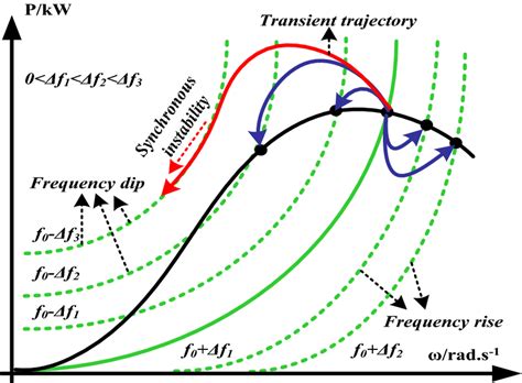 Transient Response Of Dfig During The Perturbation Download