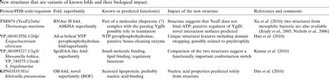 Table 1 From Structural Biology And Crystallization Communications New Variants Of Known Folds