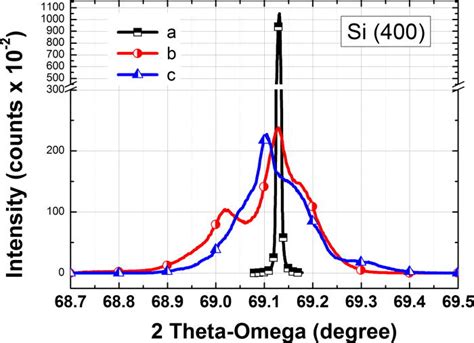 The Double Crystal X Ray Diffraction Curves Of A Reference Fz Silicon