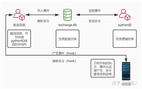 基于hook的python机器人彻底取代itchat 知乎 基于hook的python机器人彻底取代itchat 知乎