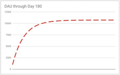 Monthly User Churn Is A Terrible Metric Mobile Dev Memo By Eric Seufert