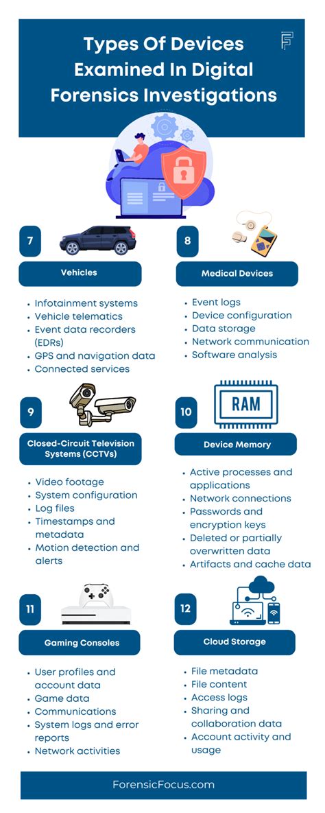 Types Of Devices Examined In Digital Forensics Investigations