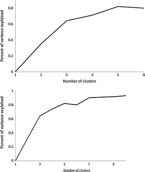 Determination Of Optimal Number Of Clusters By K Means Method Source